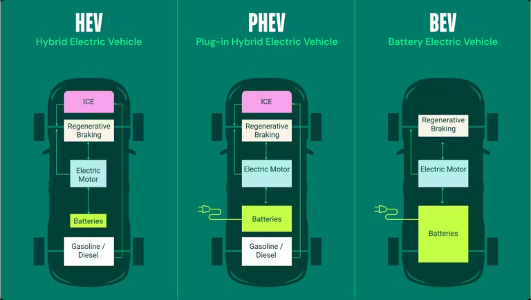 BEV, HEV, PHEV: Fahami Perbezaan Sebelum Beli Kereta Elektrik